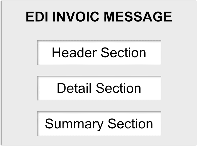 What is an EDI INVOIC Message? | Celtrino